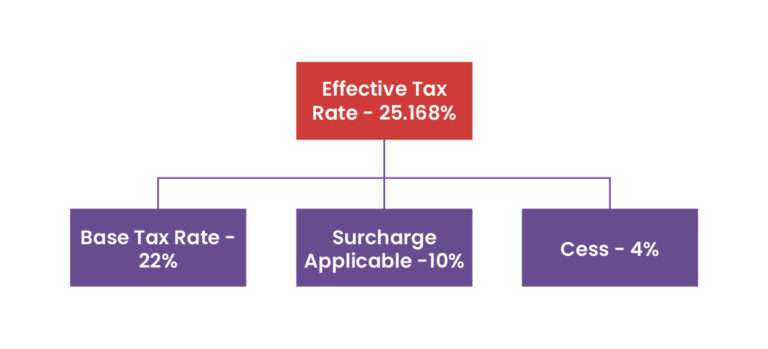 Section 115BAA - New Tax Rate for Domestic Companies - PKC Management ...