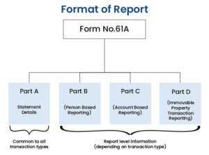 Preparation of Reports and submission in Form 61A - PKC Management ...
