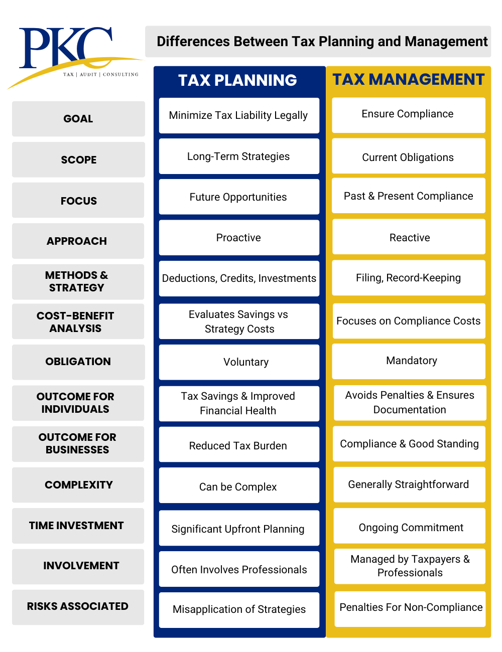 Tax Planning vs Tax Management: 10+ Differences Explained!