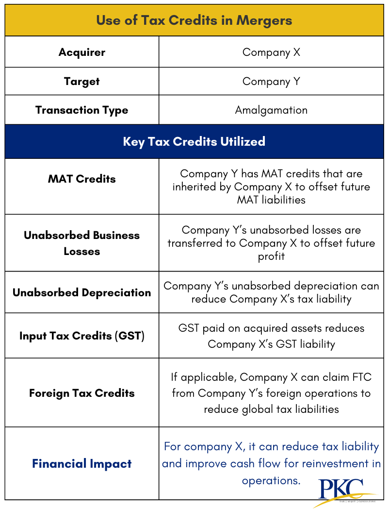 Use of Tax Credits in Mergers and Acquisitions With Examples