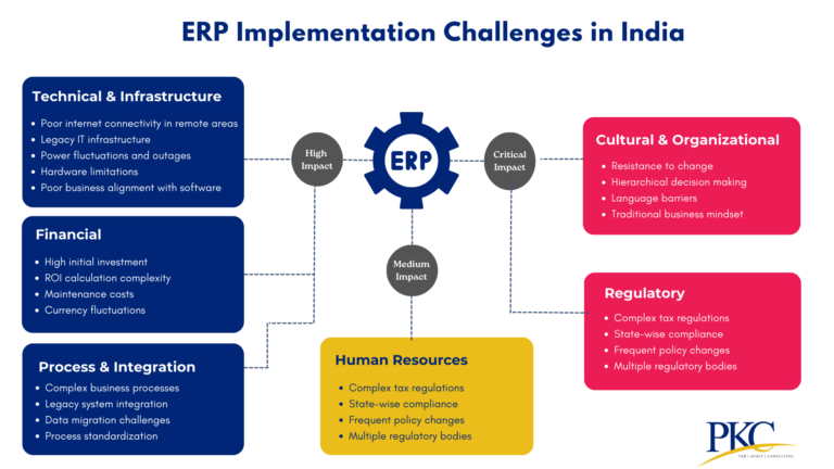 18 Most Common Challenges of ERP Implementation + Solutions!
