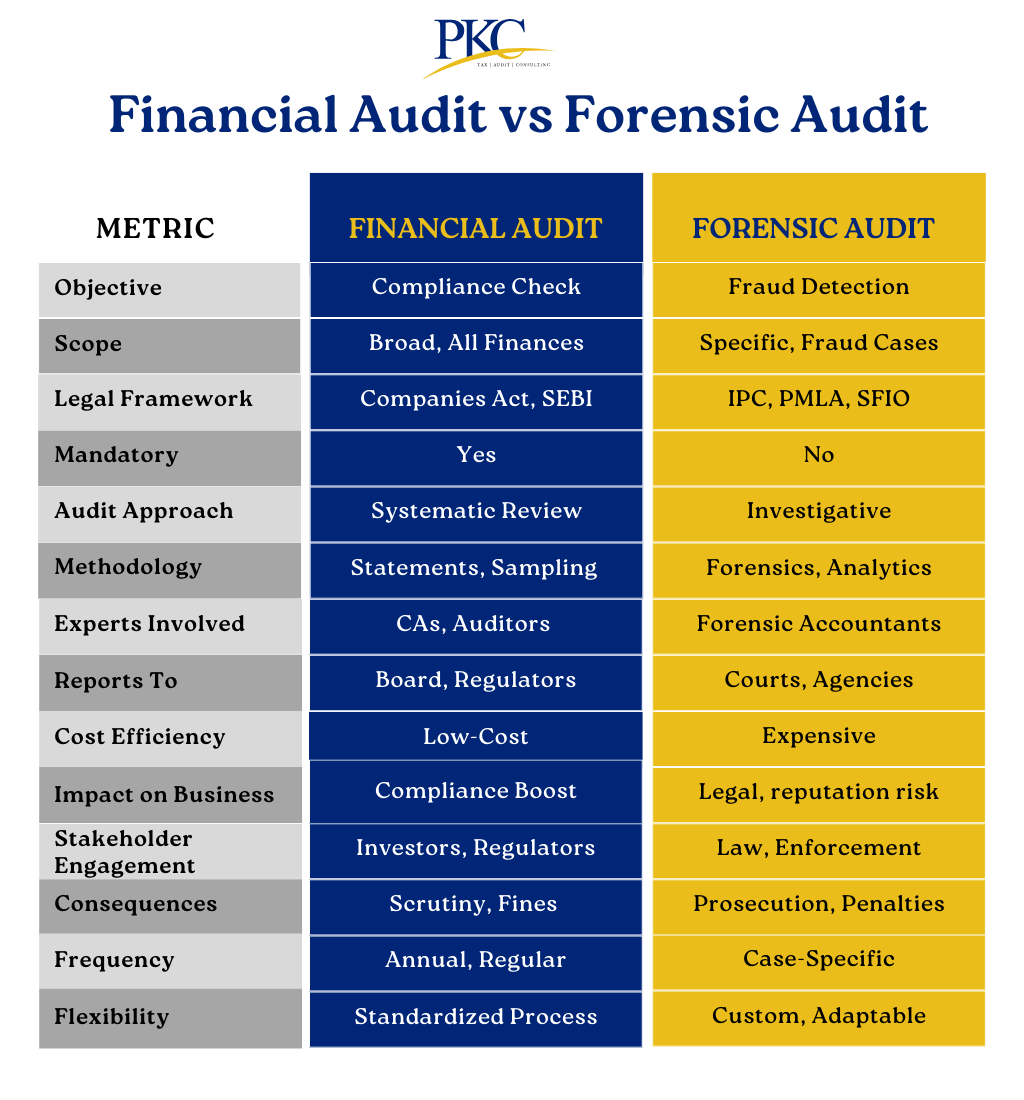 Financial Audit vs Forensic Audit: 14 Differences Explained!