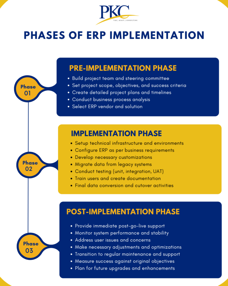 9 ERP Stages of Implementation + Timeline