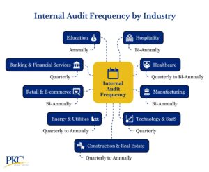 Frequency of Internal Audit: Finding Your Ideal