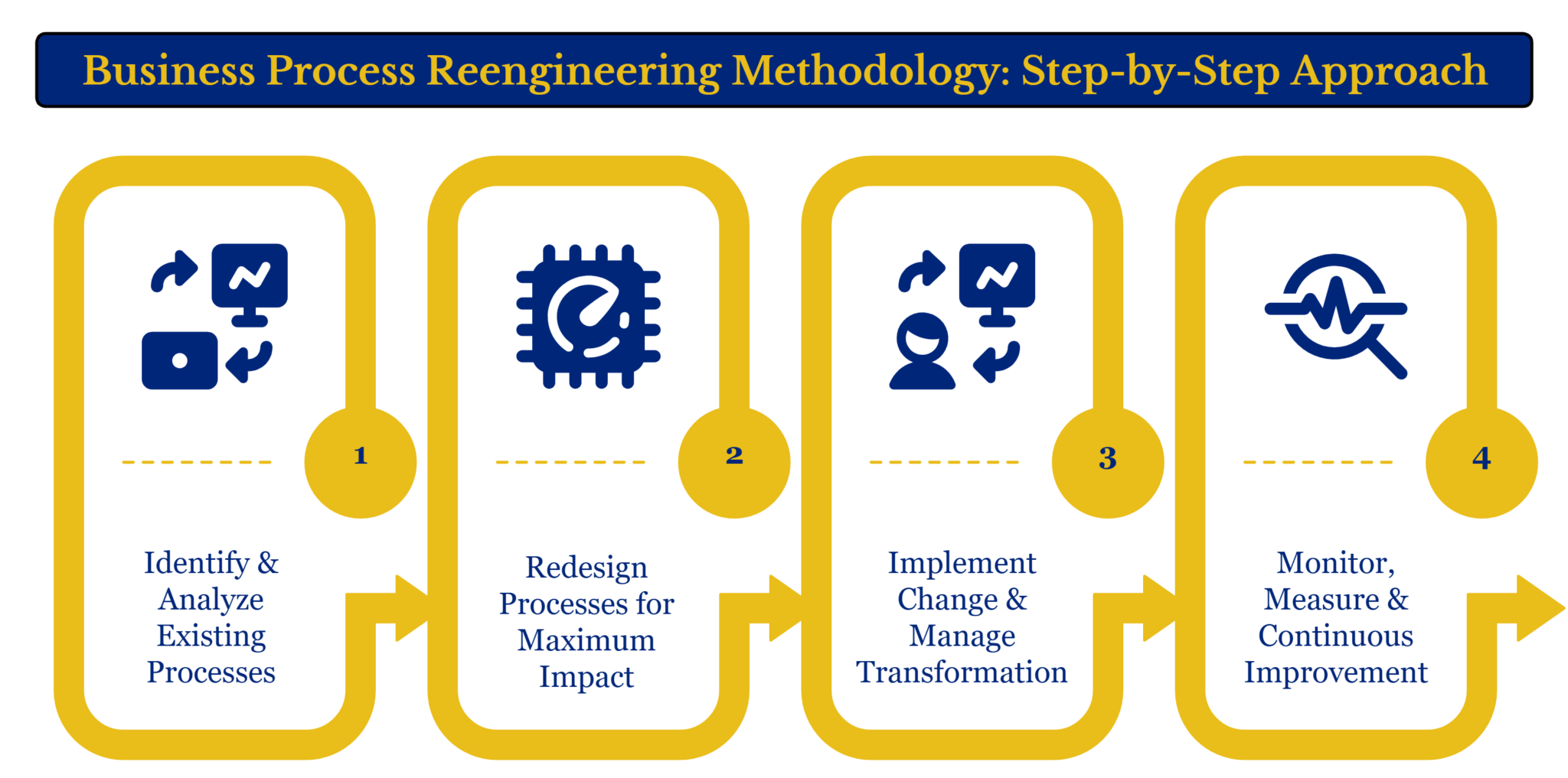 Unleashing Innovation through Business Process Reengineering