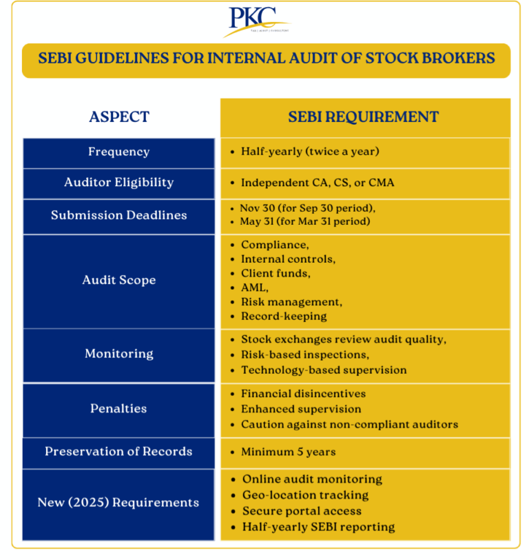Internal Audit for Stock Brokers in India: Complete Guide