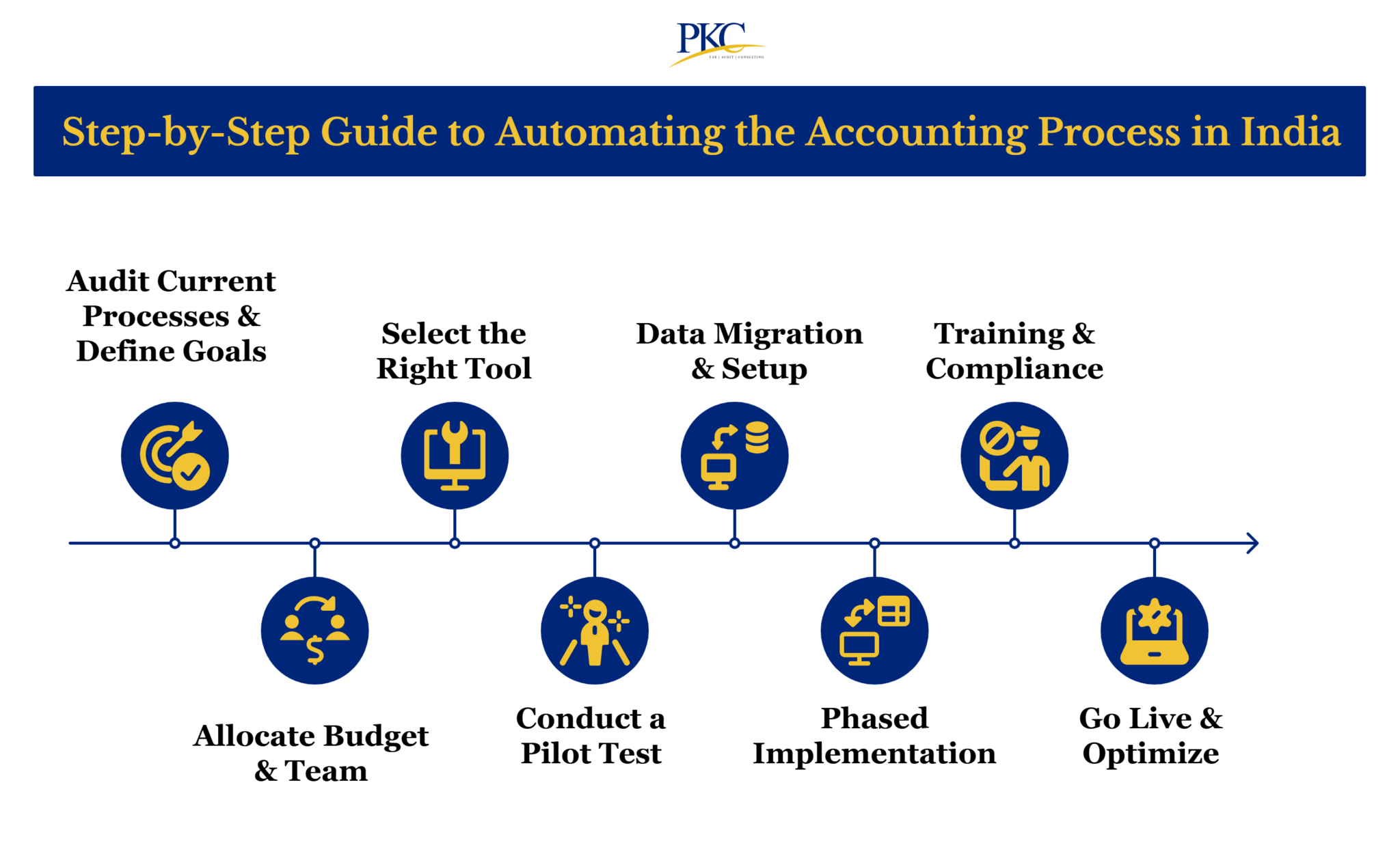 PKC’s Guide to Automating Accounting Systems in India