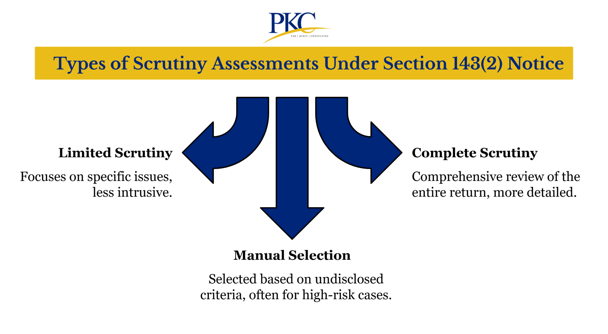 Income Tax Scrutiny Under Section 143(2): Simple Guide
