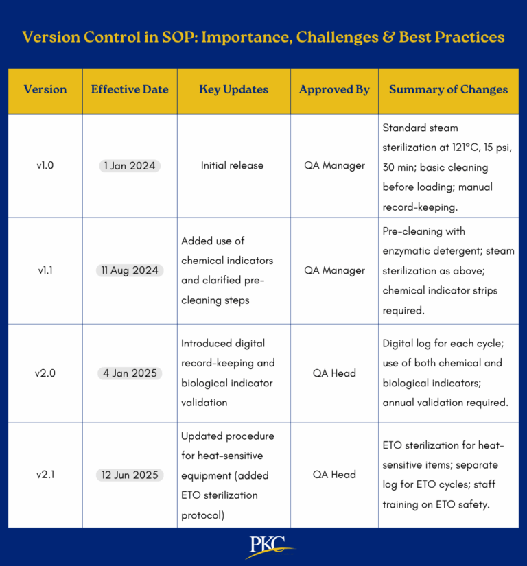 Version Control in SOP: Importance, Challenges & Best Practices