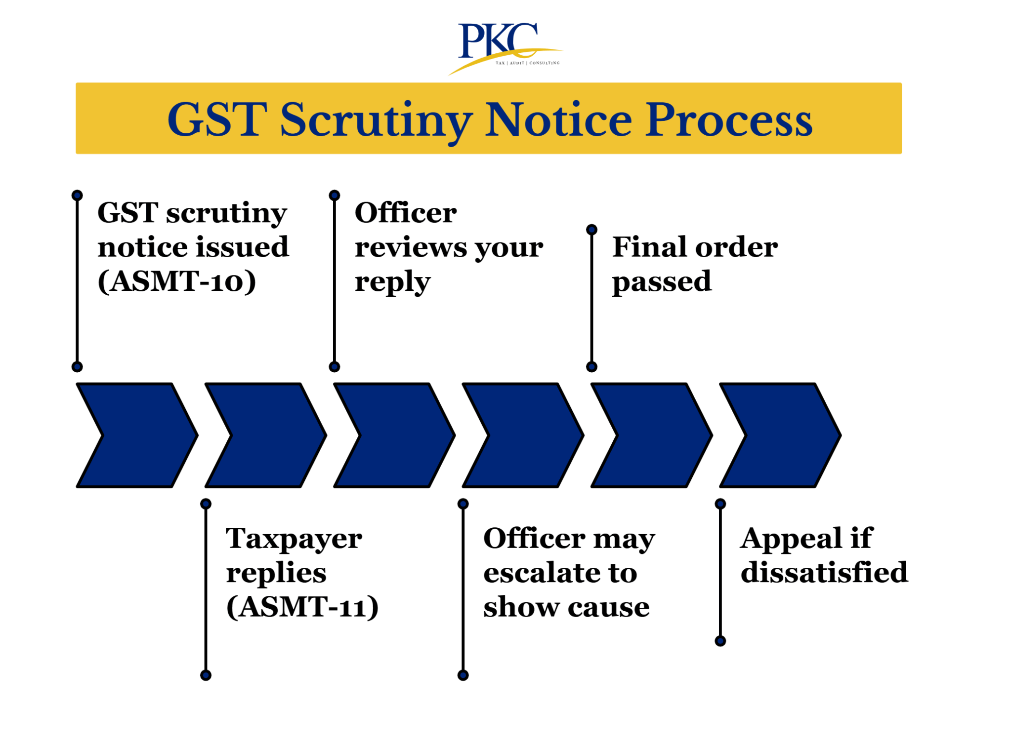 GST Scrutiny Notice Explained: Reasons, Process, and Response