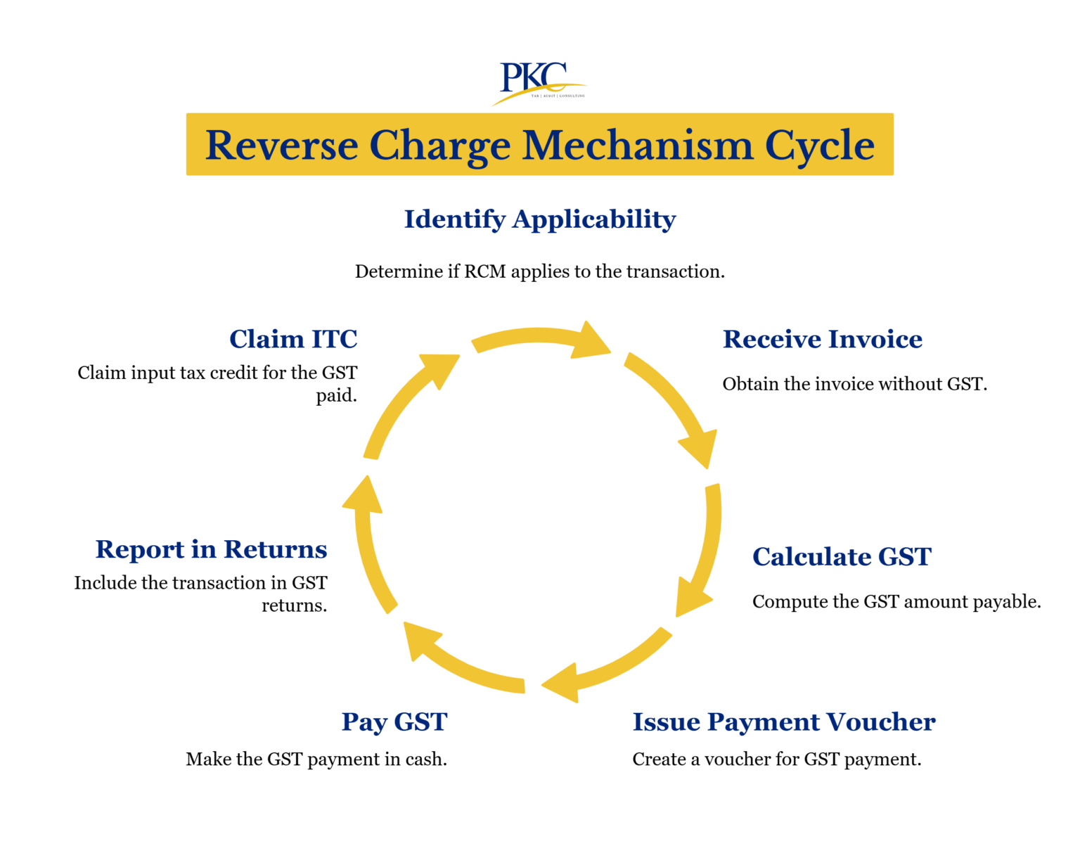 Reverse Charge Mechanism in GST Simplified (With Examples)