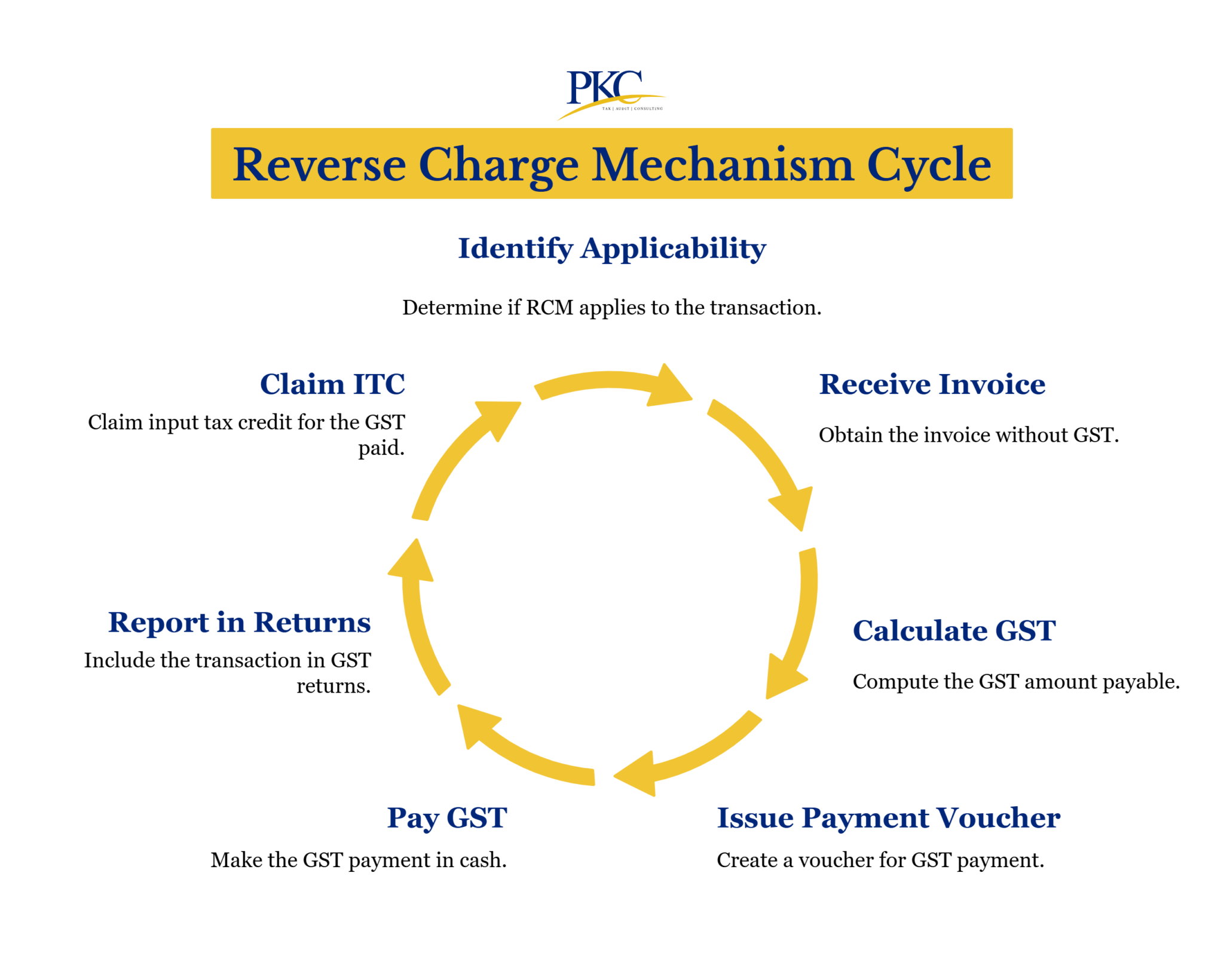 Reverse Charge Mechanism in GST Simplified (With Examples)