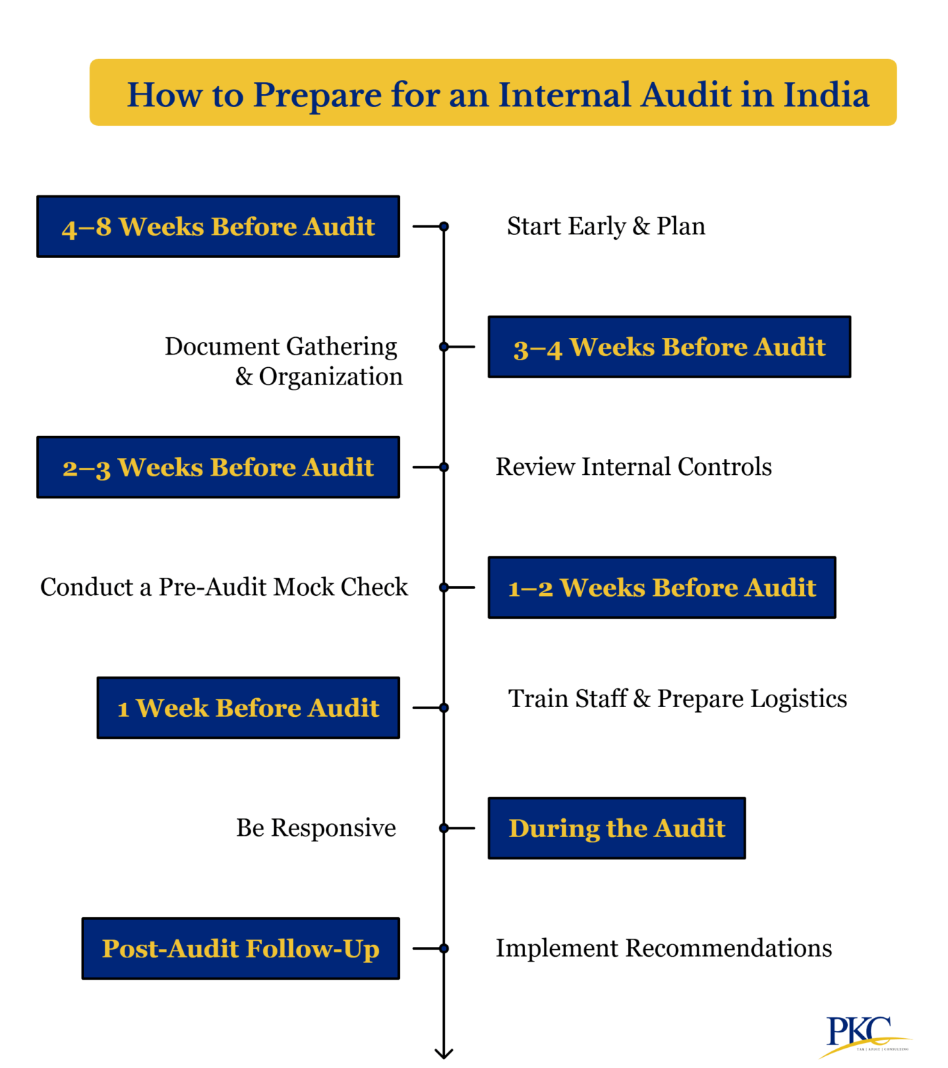Preparing for an Internal Audit: Steps, Checklist, & More