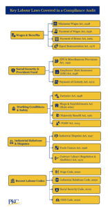 Complete Guide to Labour Law Compliance Audit in 2025