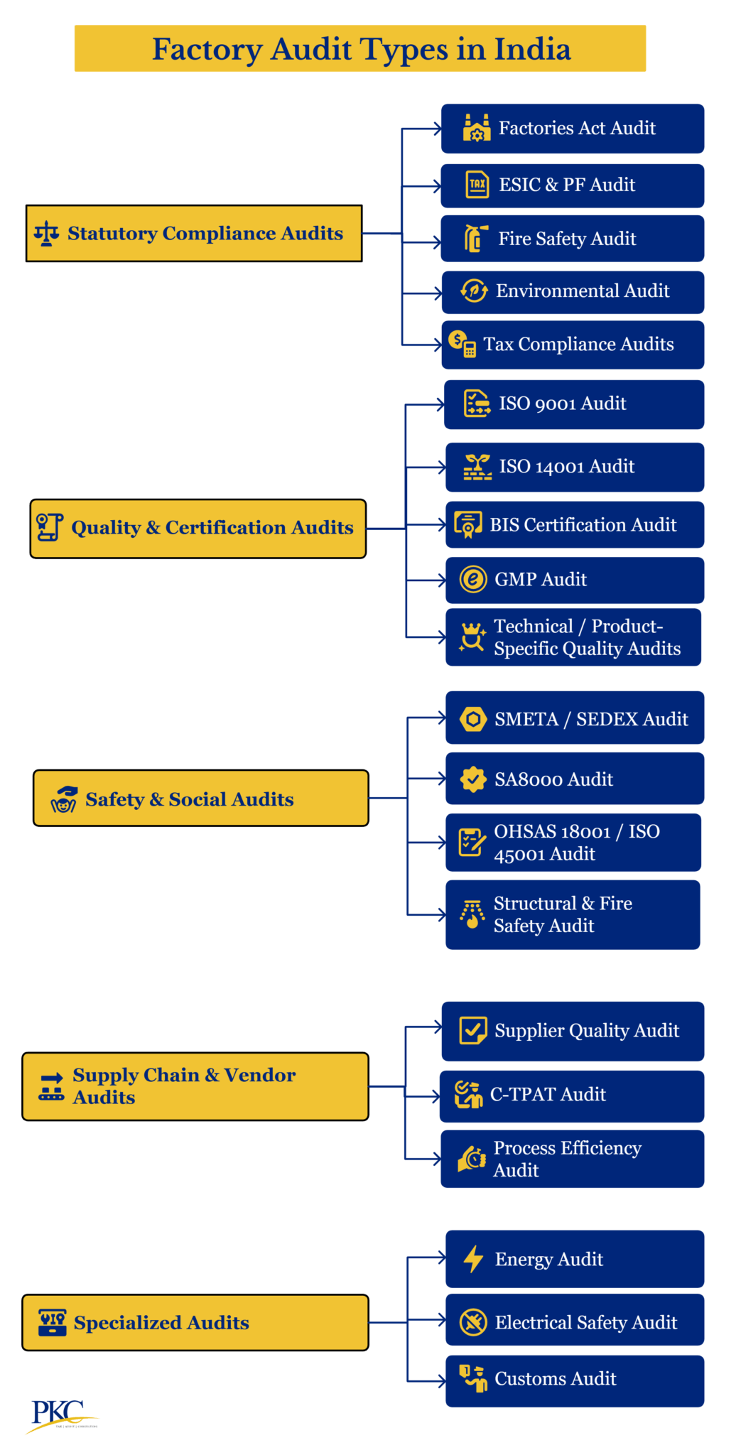 Understanding Different Types of Factory Audits in India
